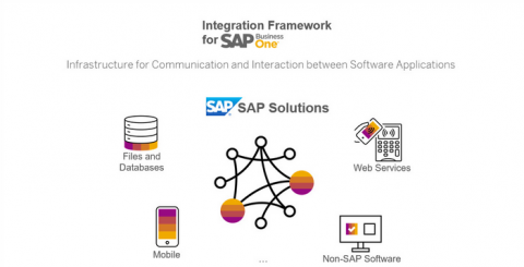 Integration Framework de SAP Business One | ETEeKIN by Oreka I.T.
